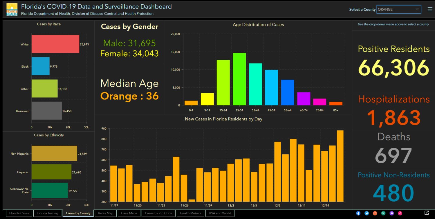 Takeaways from Orange Co. COVID News Conference - assistance ended ...